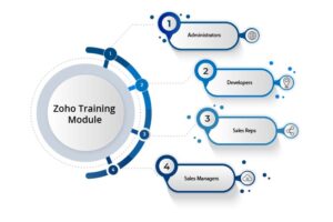 Zoho Training Center | Online Zoho CRM Training Programs